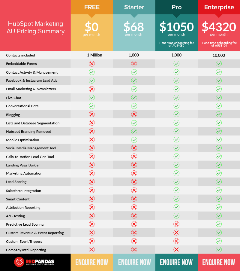 How Much Does HubSpot Cost 2019 Pricing Packages RedPandas How Much Does HubSpot Cost 2019 Pricing Packages RedPandas