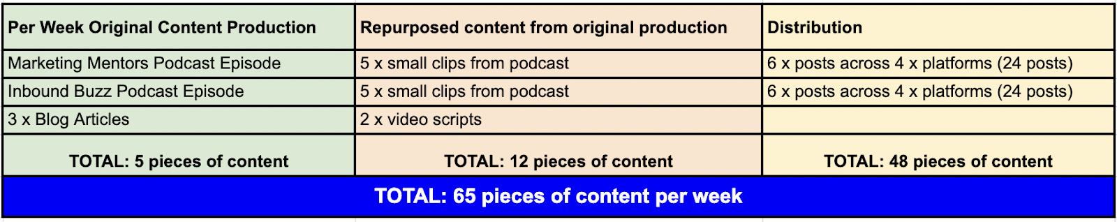 How We Generate 65 Pieces of Content Per Week | RedPandas Digital