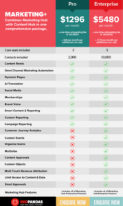 How Much Does HubSpot Cost? UPDATED 2024 Pricing & Packages | RedPandas