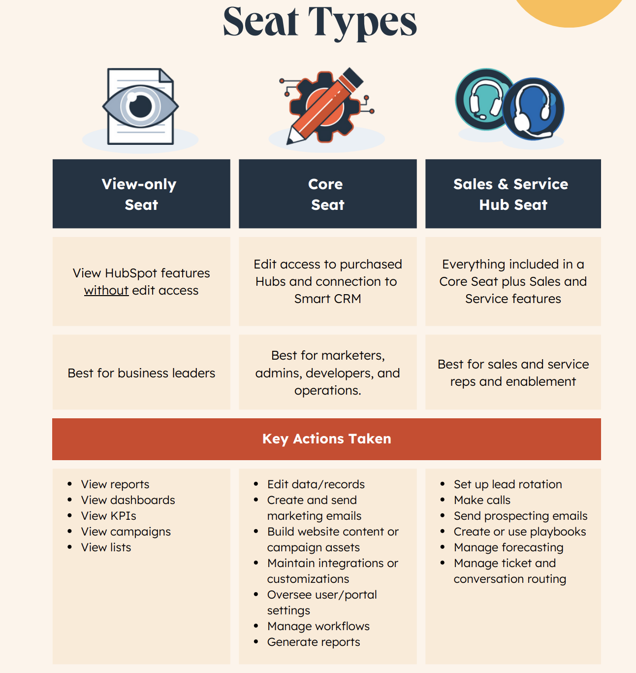 HubSpot Core Seats vs HubSpot Standard Hub Seats | RedPandas Digital